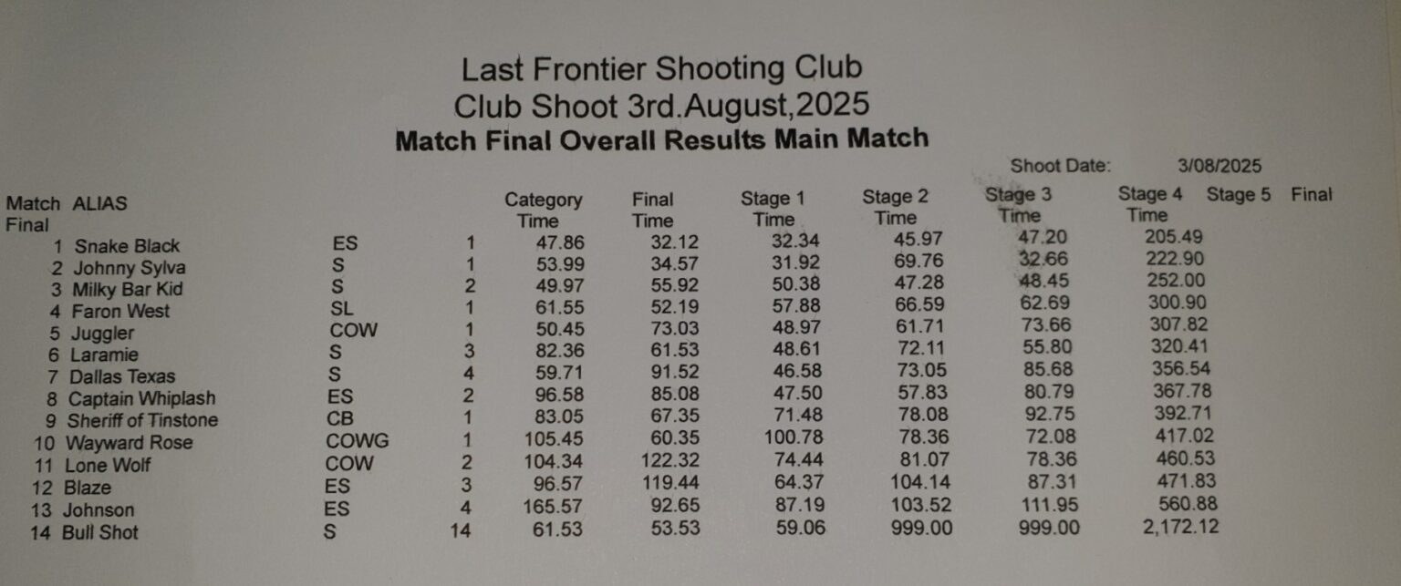2025 – Last Frontier Shooting Range